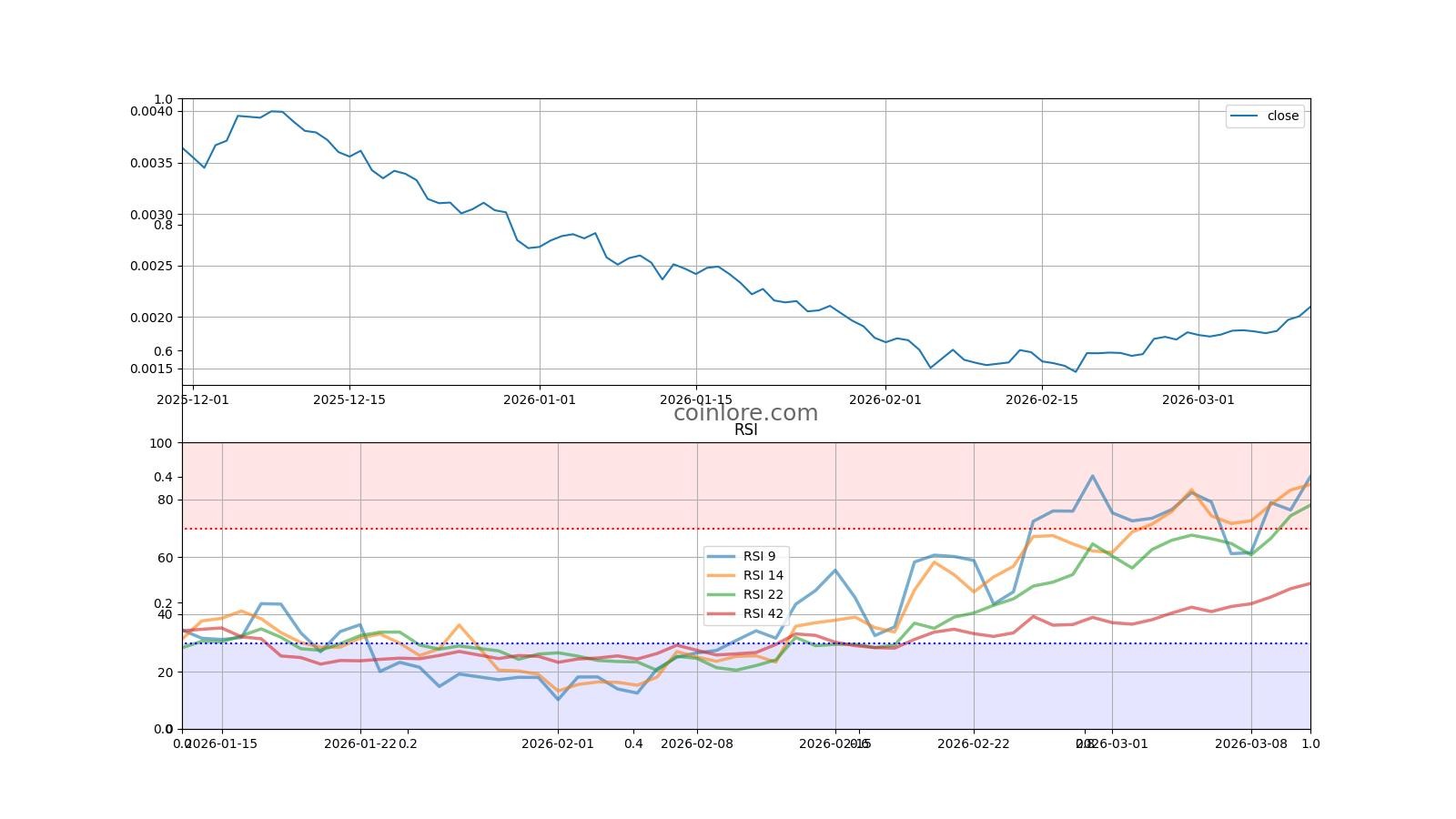 Foxsy AI RSI indicator