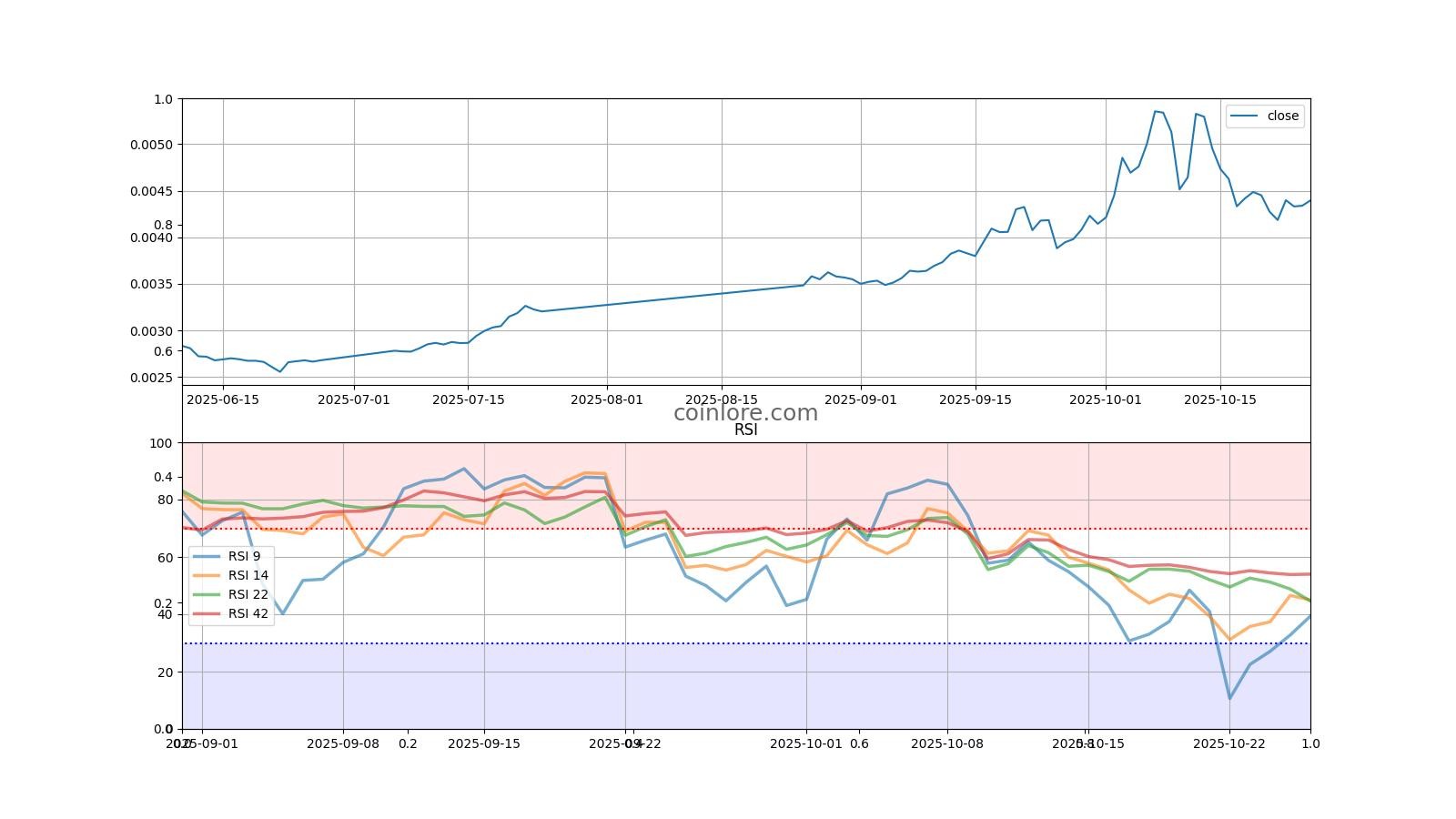 Foxy Equilibrium RSI indicator