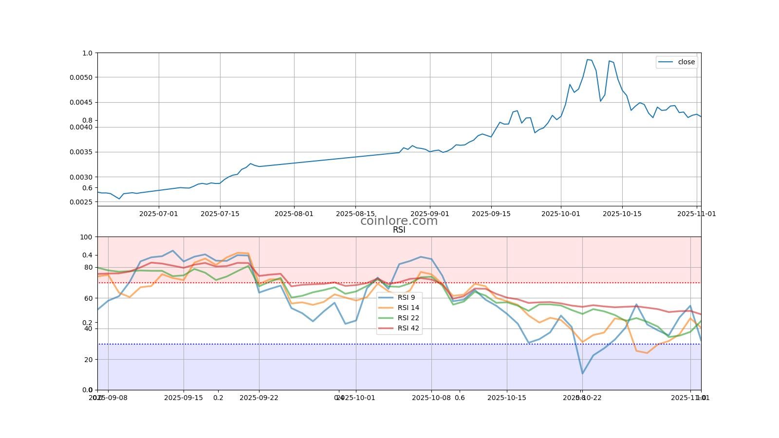 Foxy Equilibrium RSI indicator