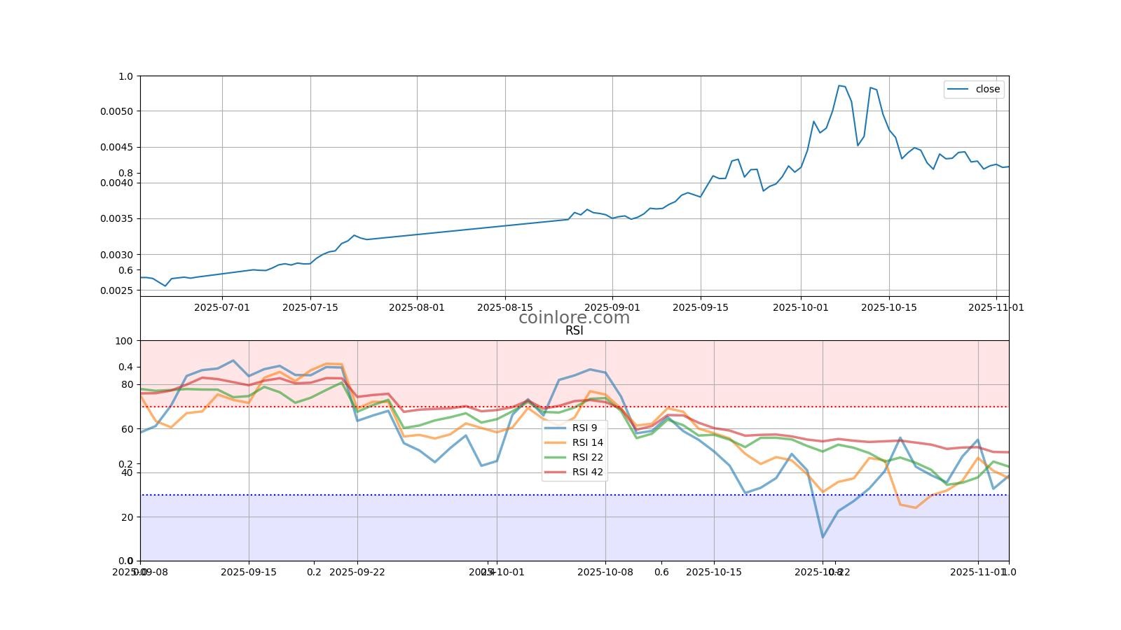 Foxy Equilibrium RSI indicator