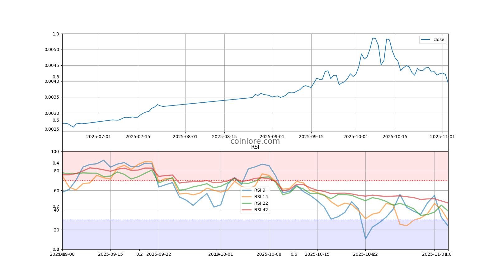 Foxy Equilibrium RSI indicator
