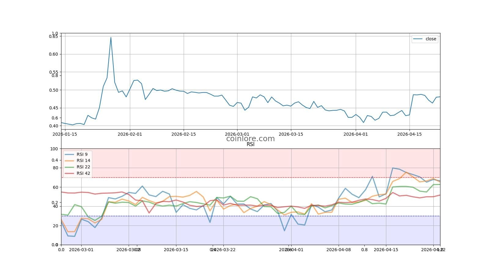 Fractal Bitcoin RSI indicator