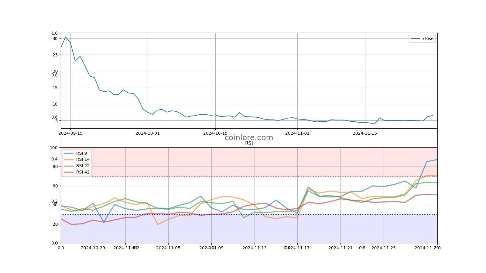 Fractal Bitcoin RSI indicator