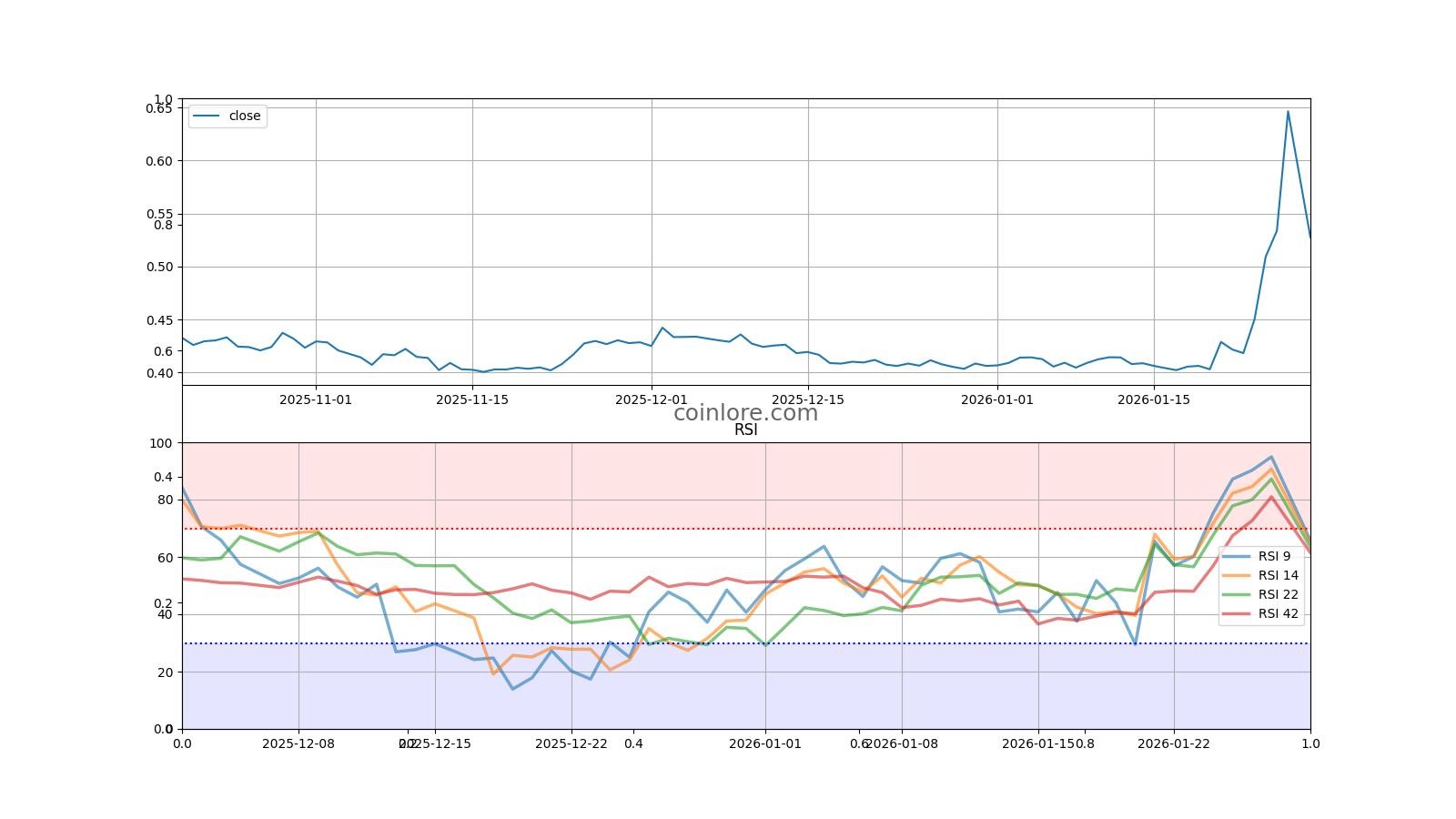 Fractal Bitcoin RSI indicator