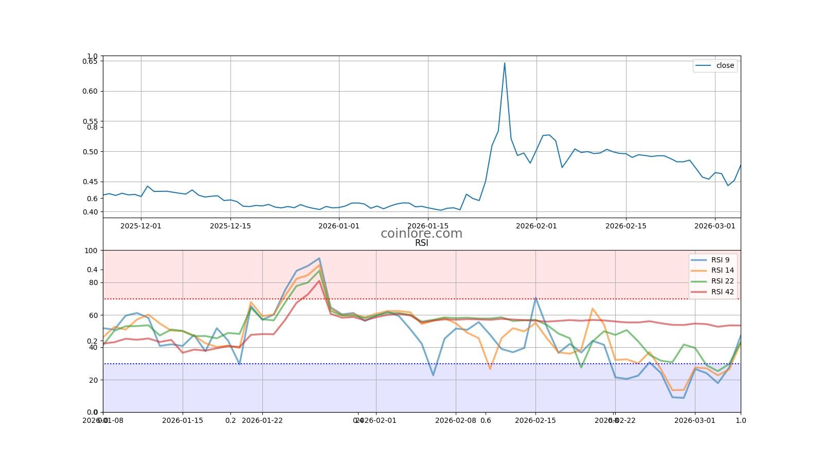 Fractal Bitcoin RSI indicator
