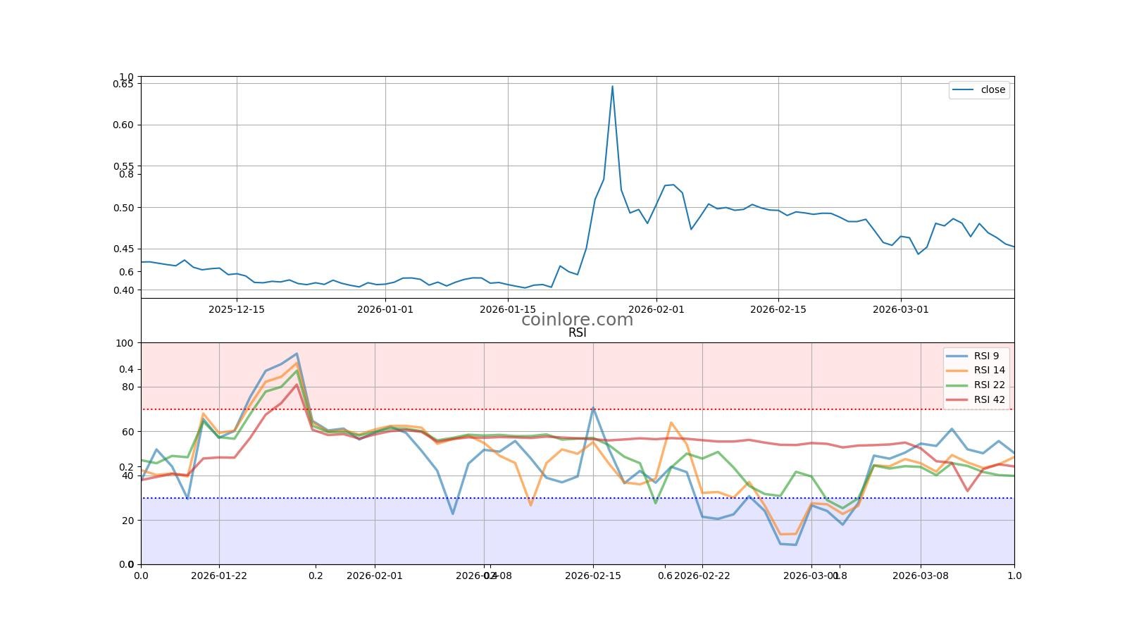 Fractal Bitcoin RSI indicator