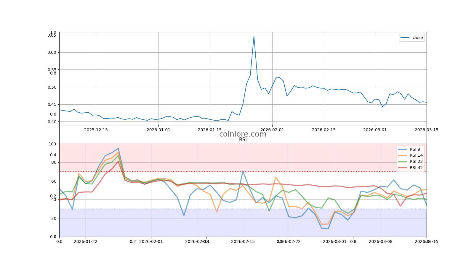 Fractal Bitcoin RSI indicator