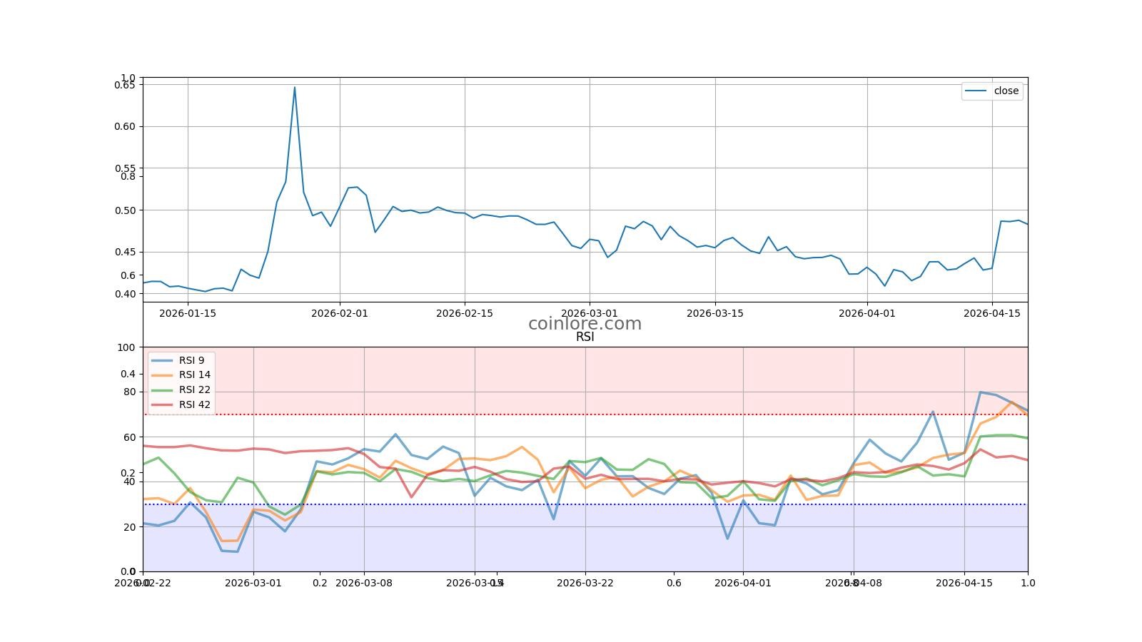 Fractal Bitcoin RSI indicator