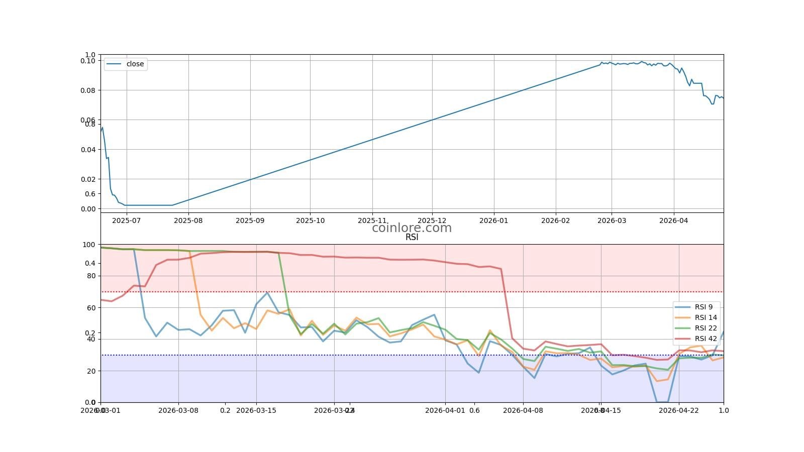 FractonX RSI indicator