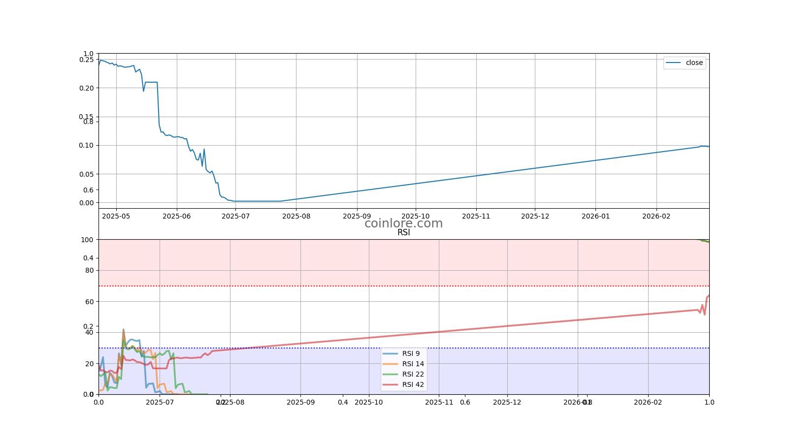 FractonX RSI indicator