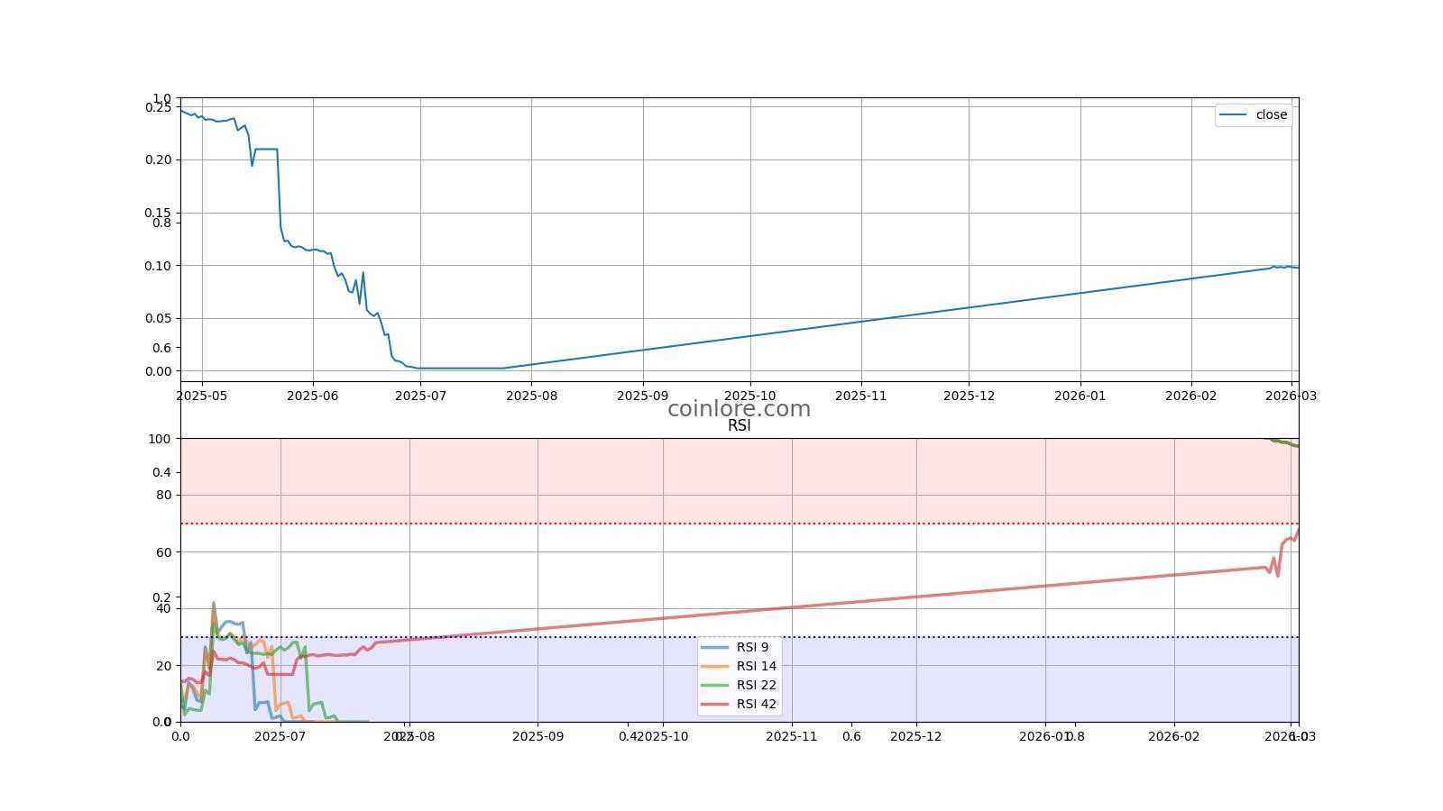 FractonX RSI indicator