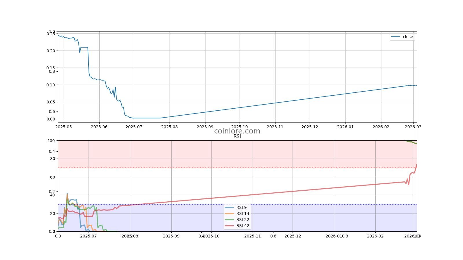 FractonX RSI indicator