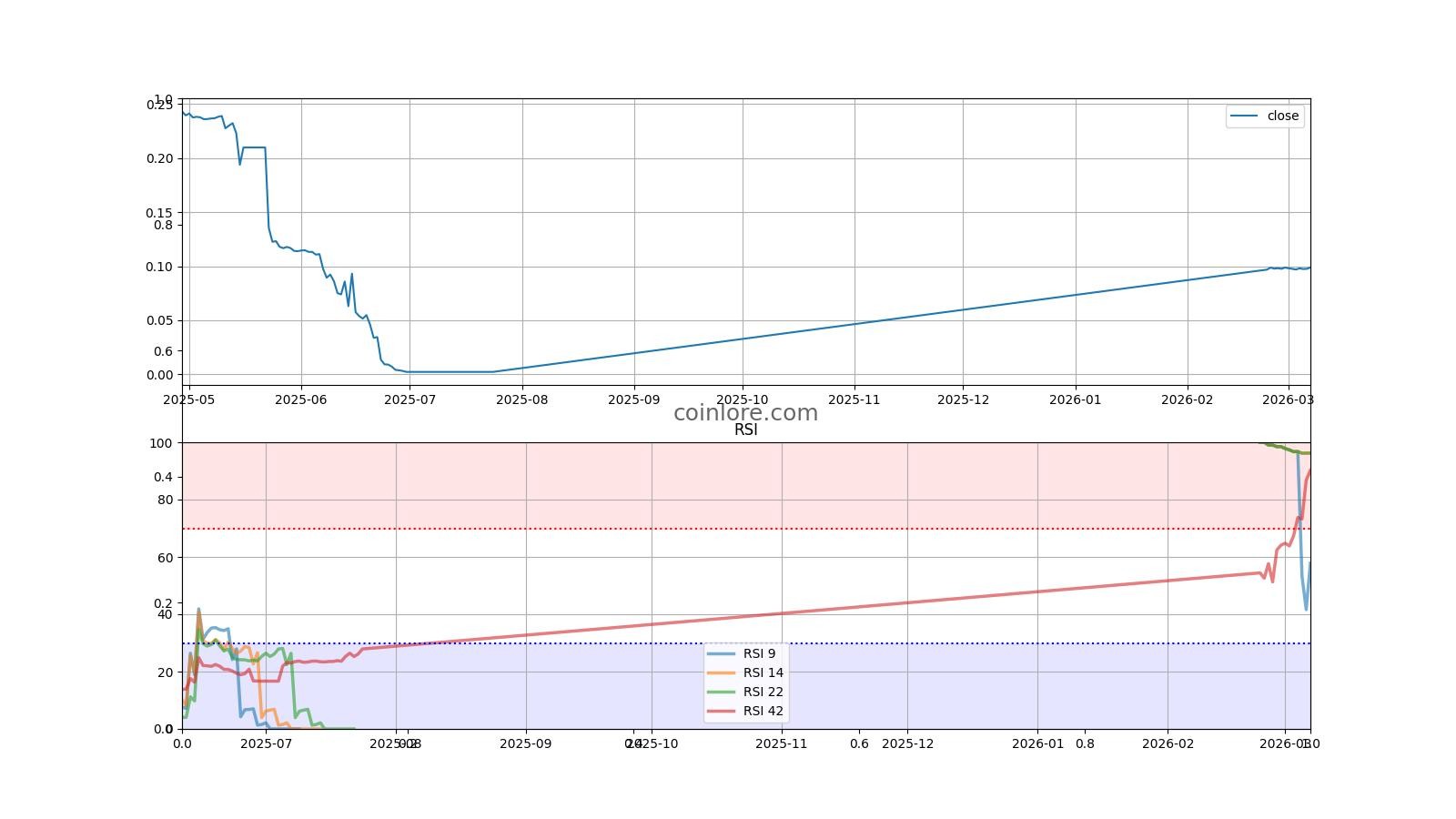 FractonX RSI indicator