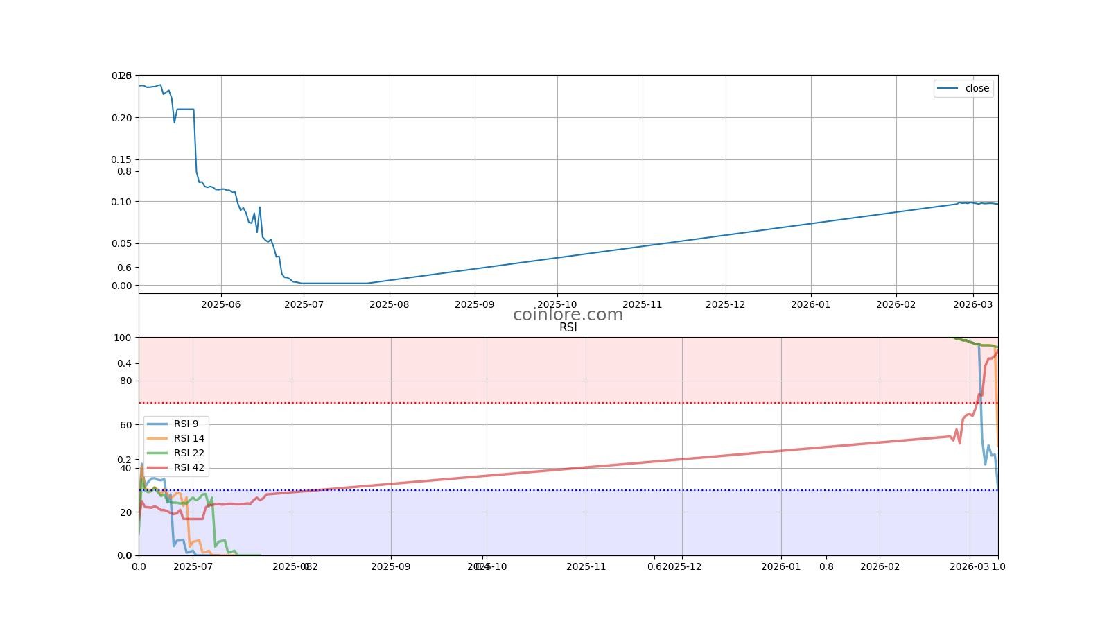 FractonX RSI indicator