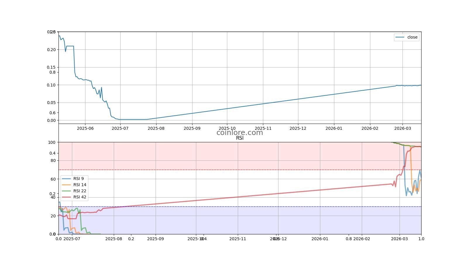 FractonX RSI indicator