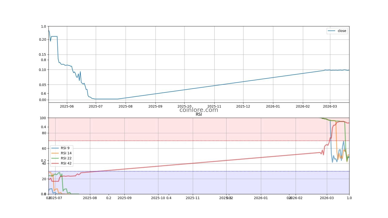 FractonX RSI indicator