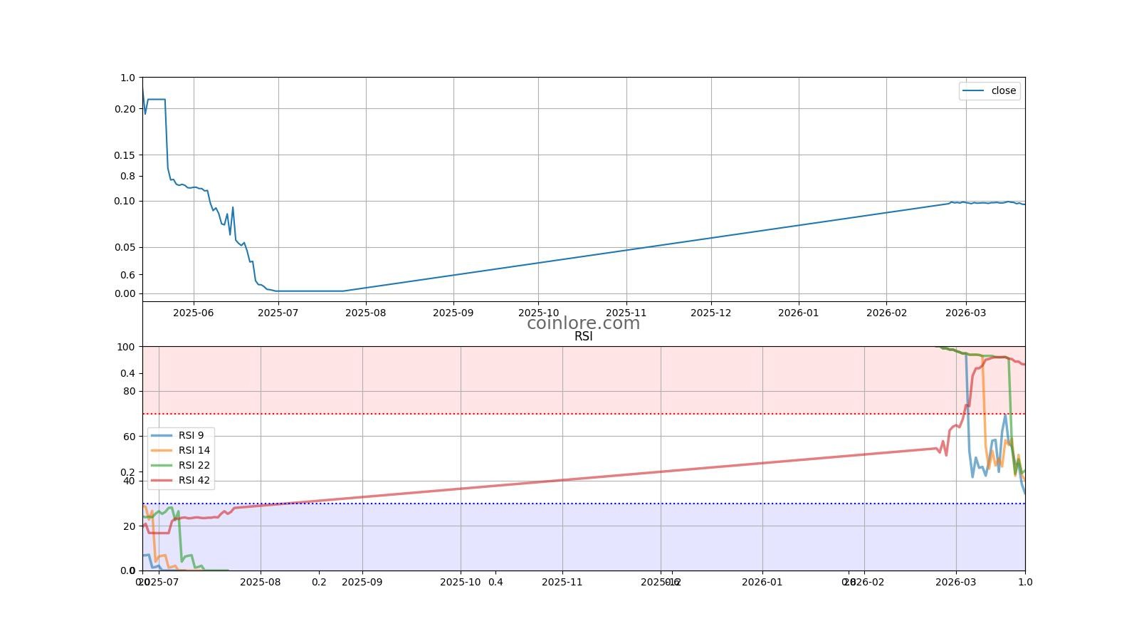 FractonX RSI indicator