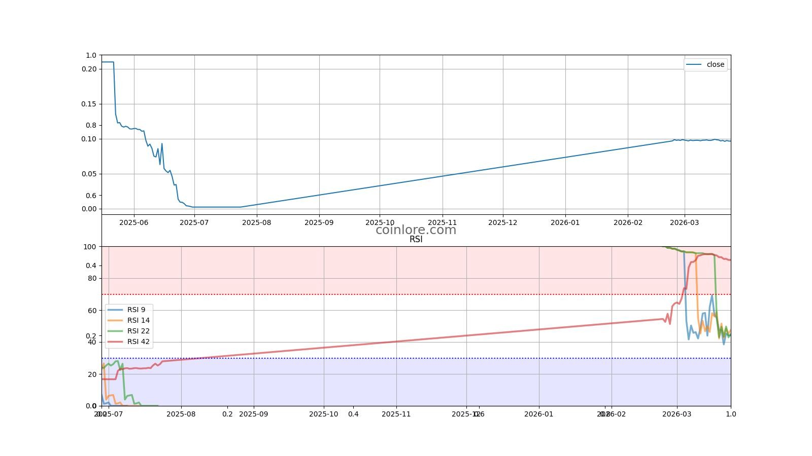 FractonX RSI indicator