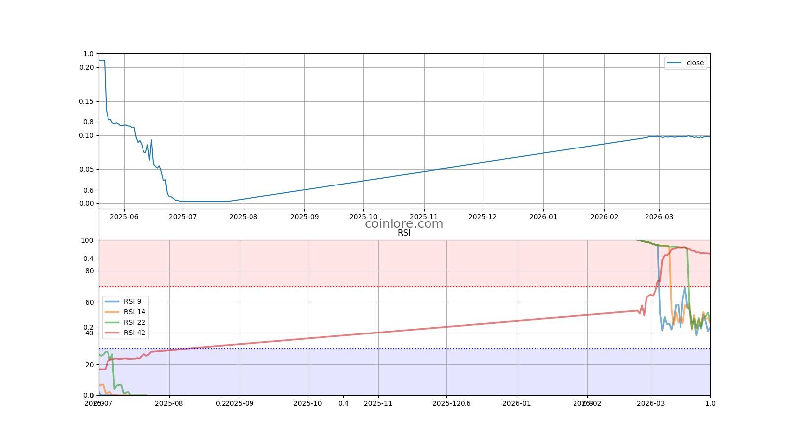 FractonX RSI indicator