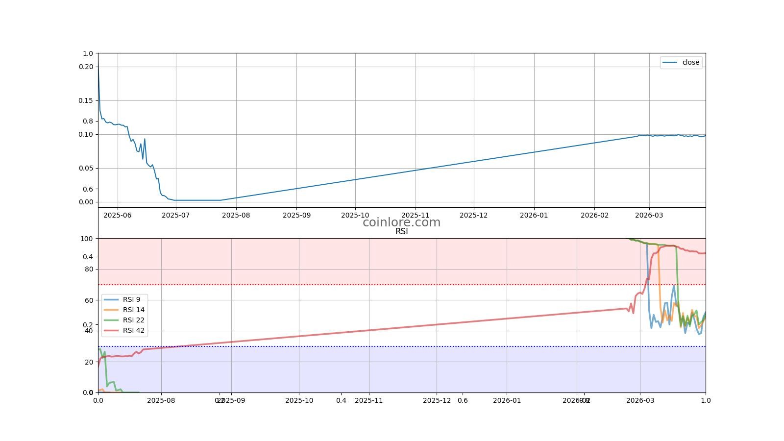 FractonX RSI indicator