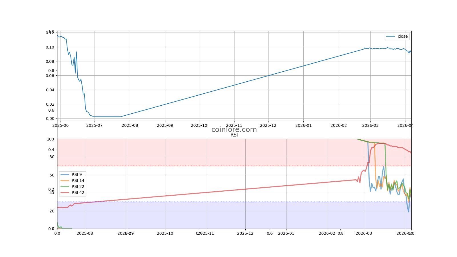 FractonX RSI indicator