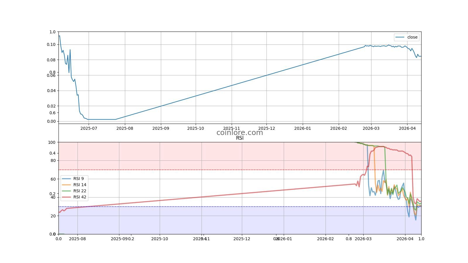 FractonX RSI indicator
