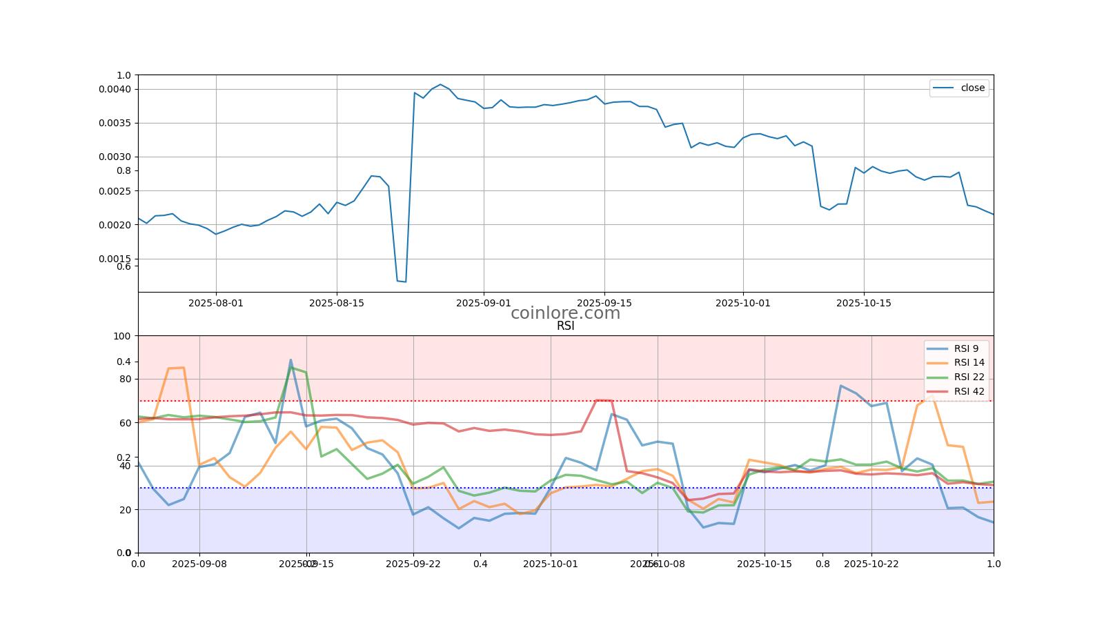 Francs RSI indicator