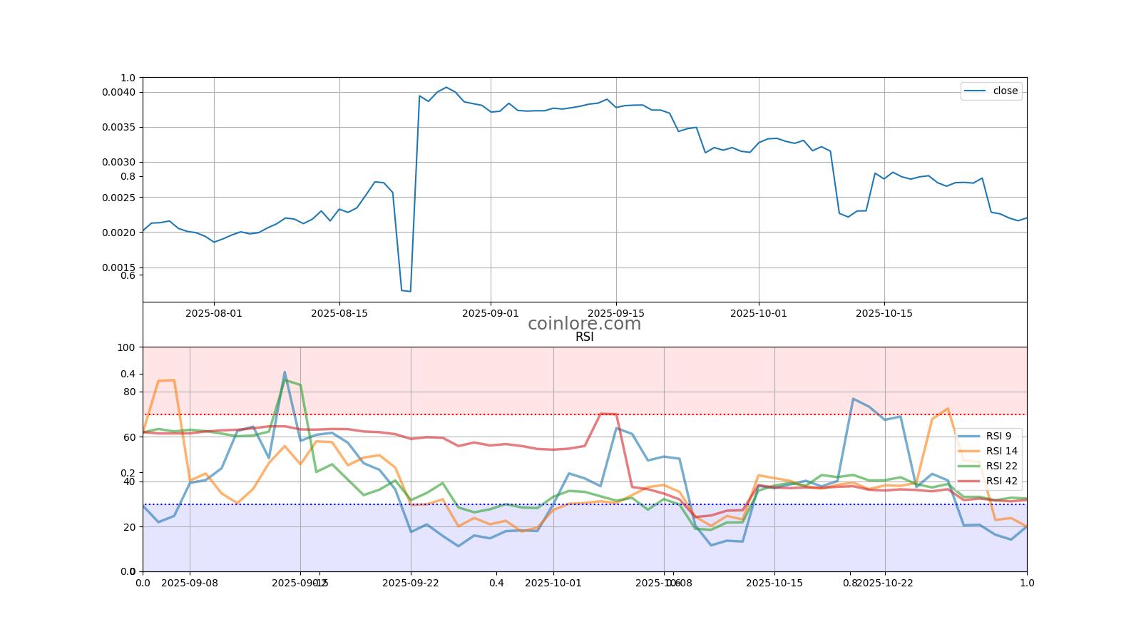 Francs RSI indicator