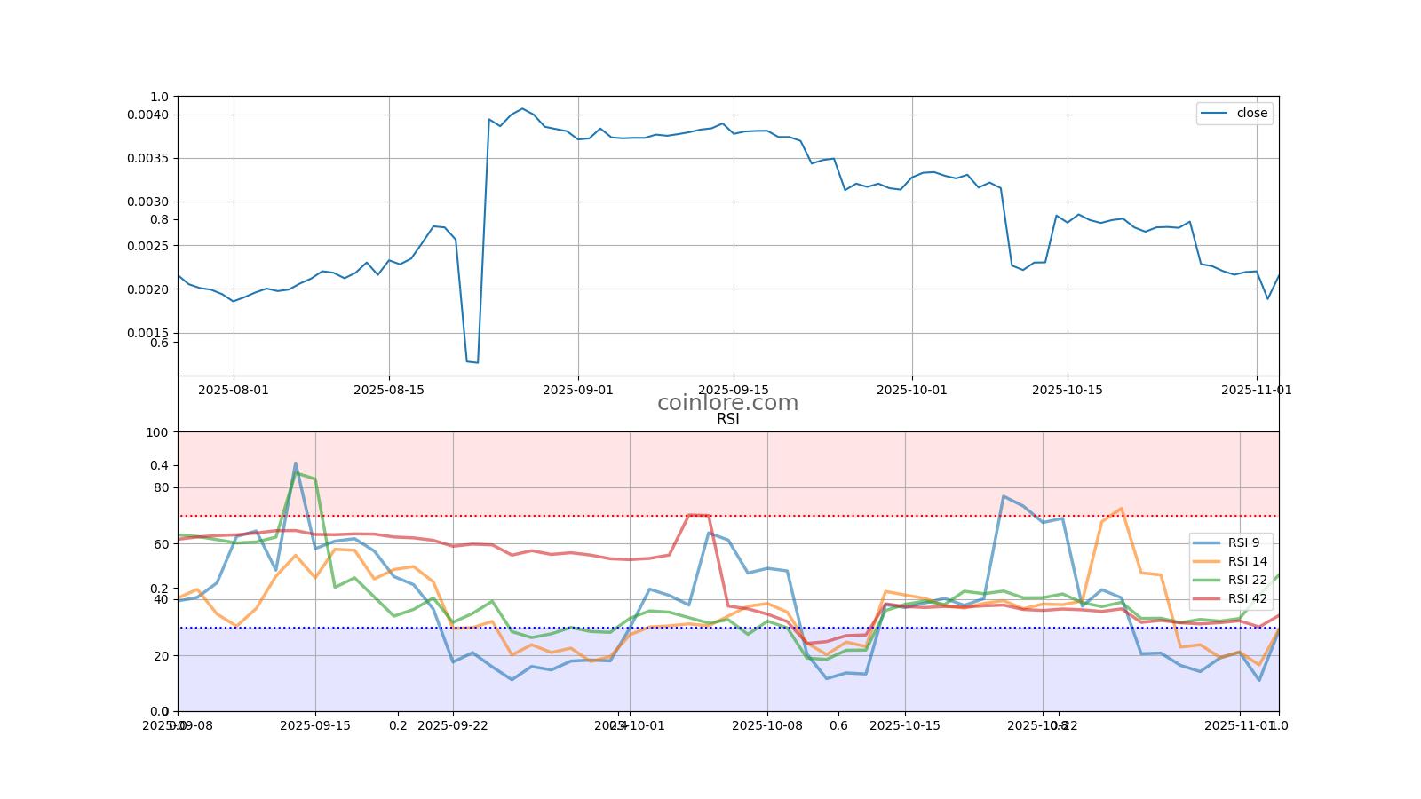 Francs RSI indicator