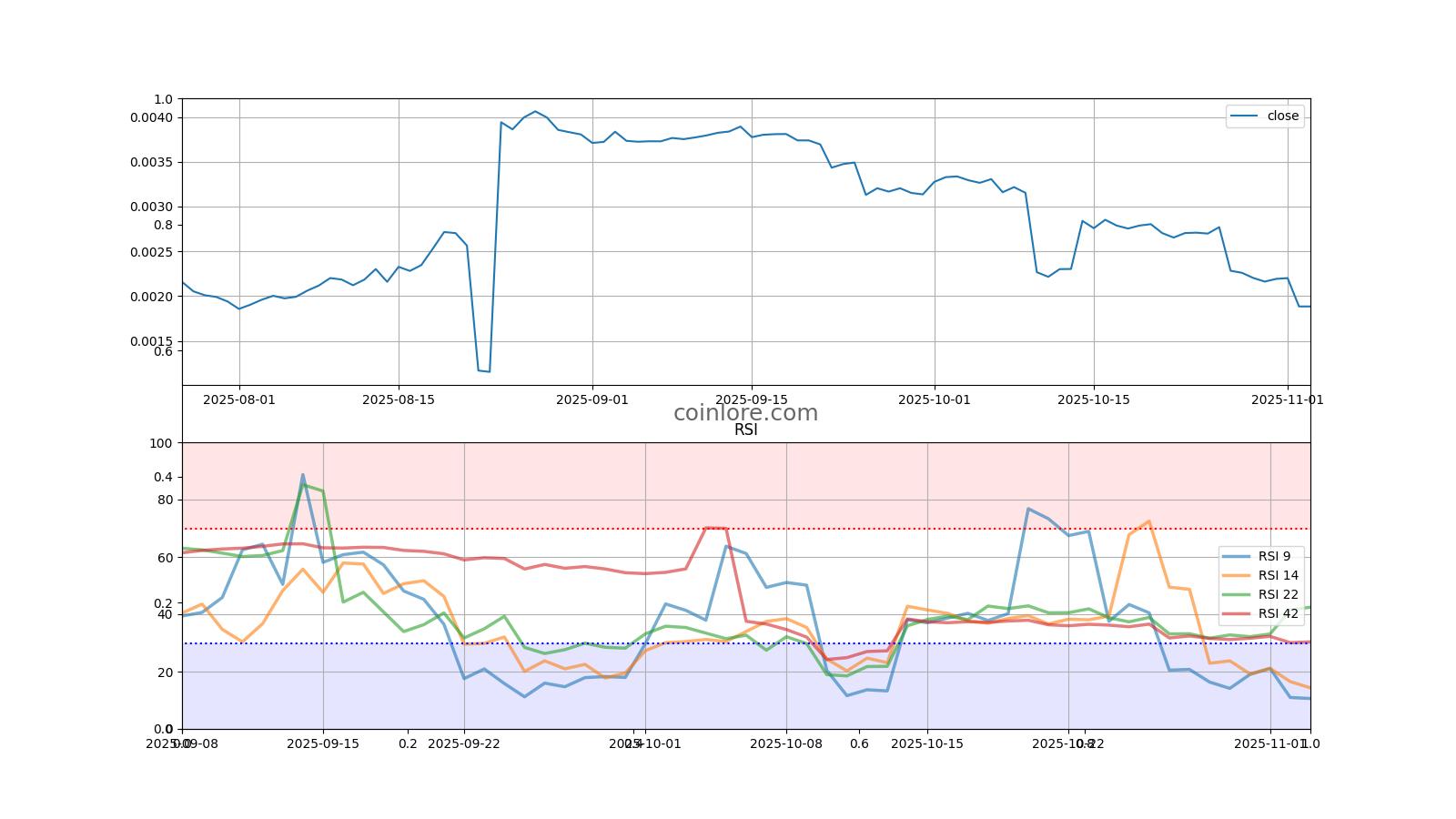 Francs RSI indicator