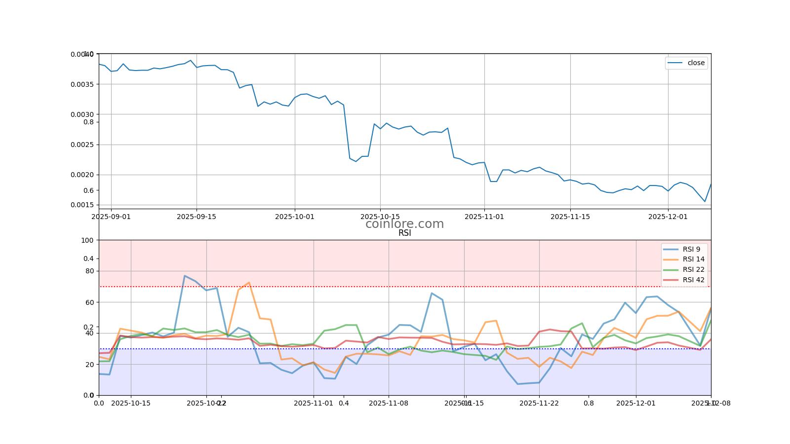 Francs RSI indicator