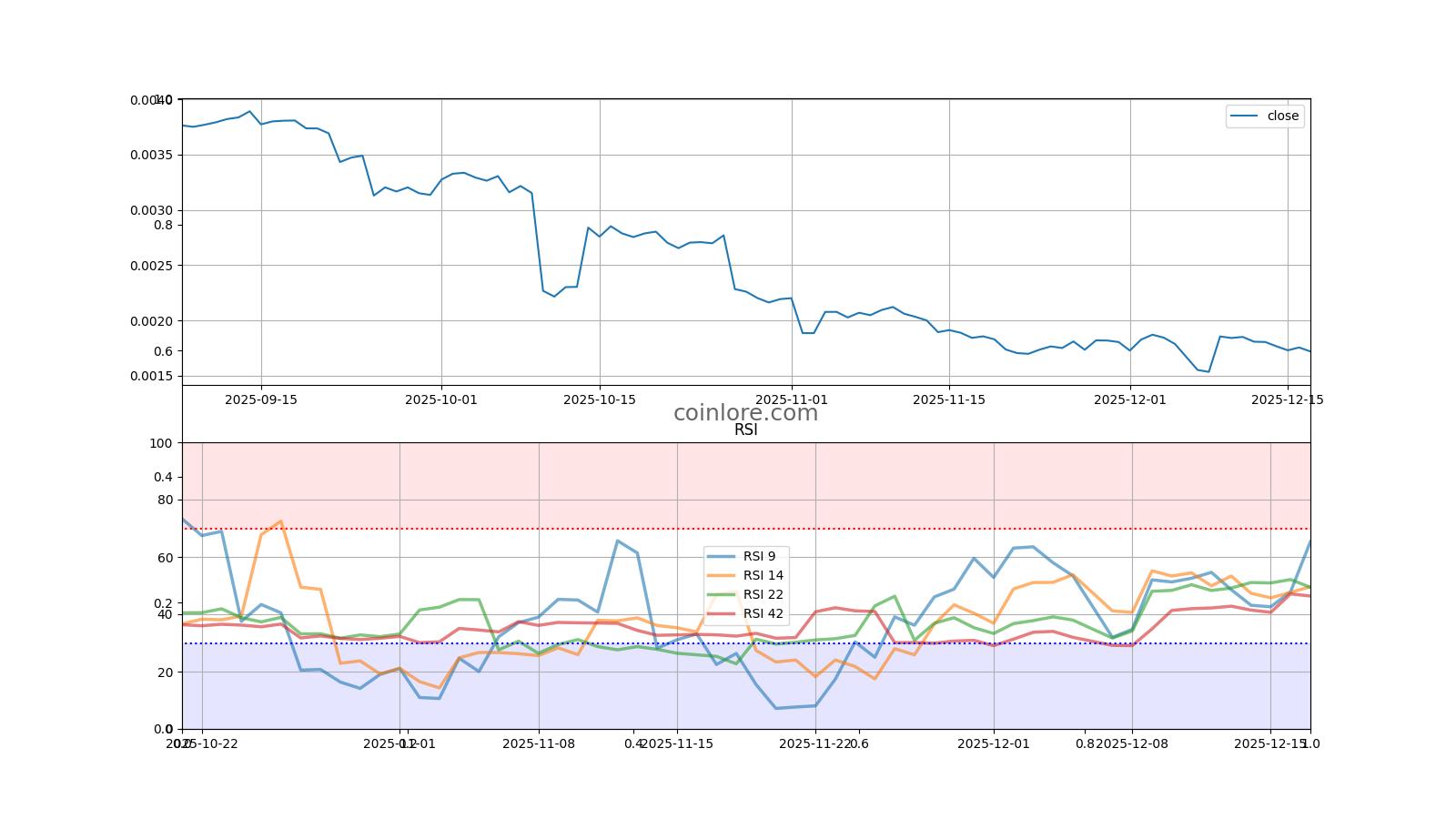 Francs RSI indicator