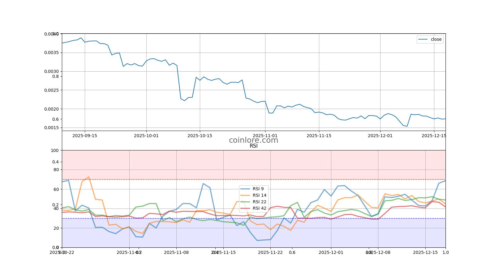 Francs RSI indicator