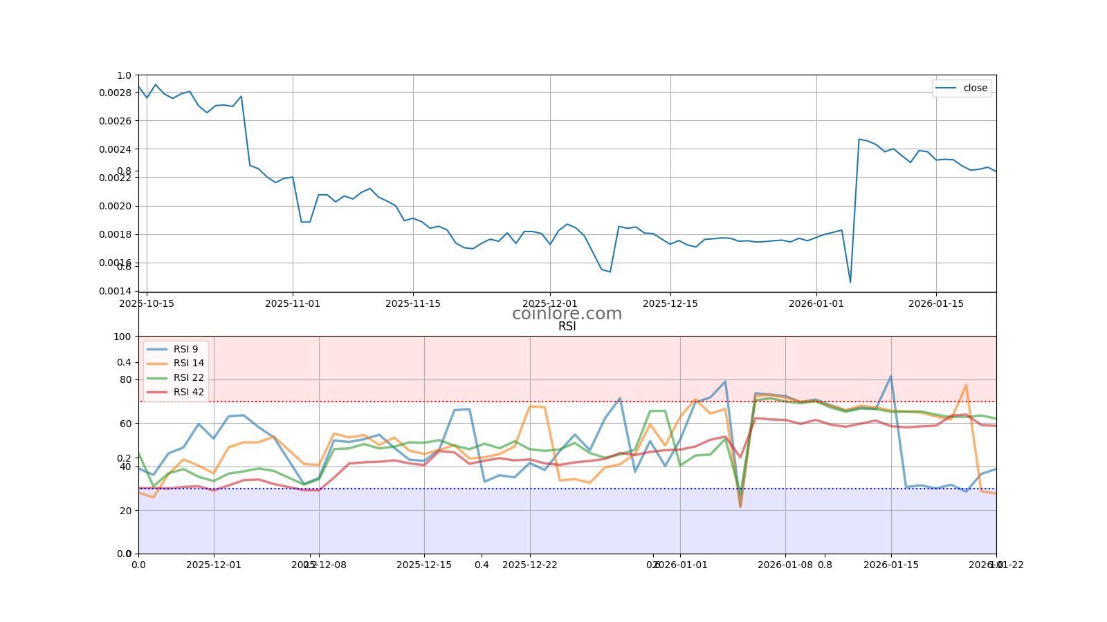 Francs RSI indicator