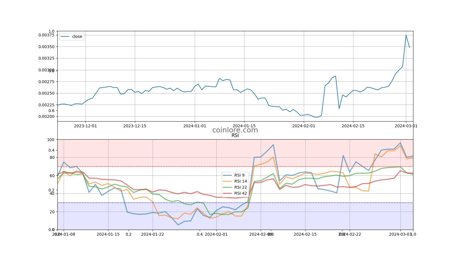 Francs RSI indicator