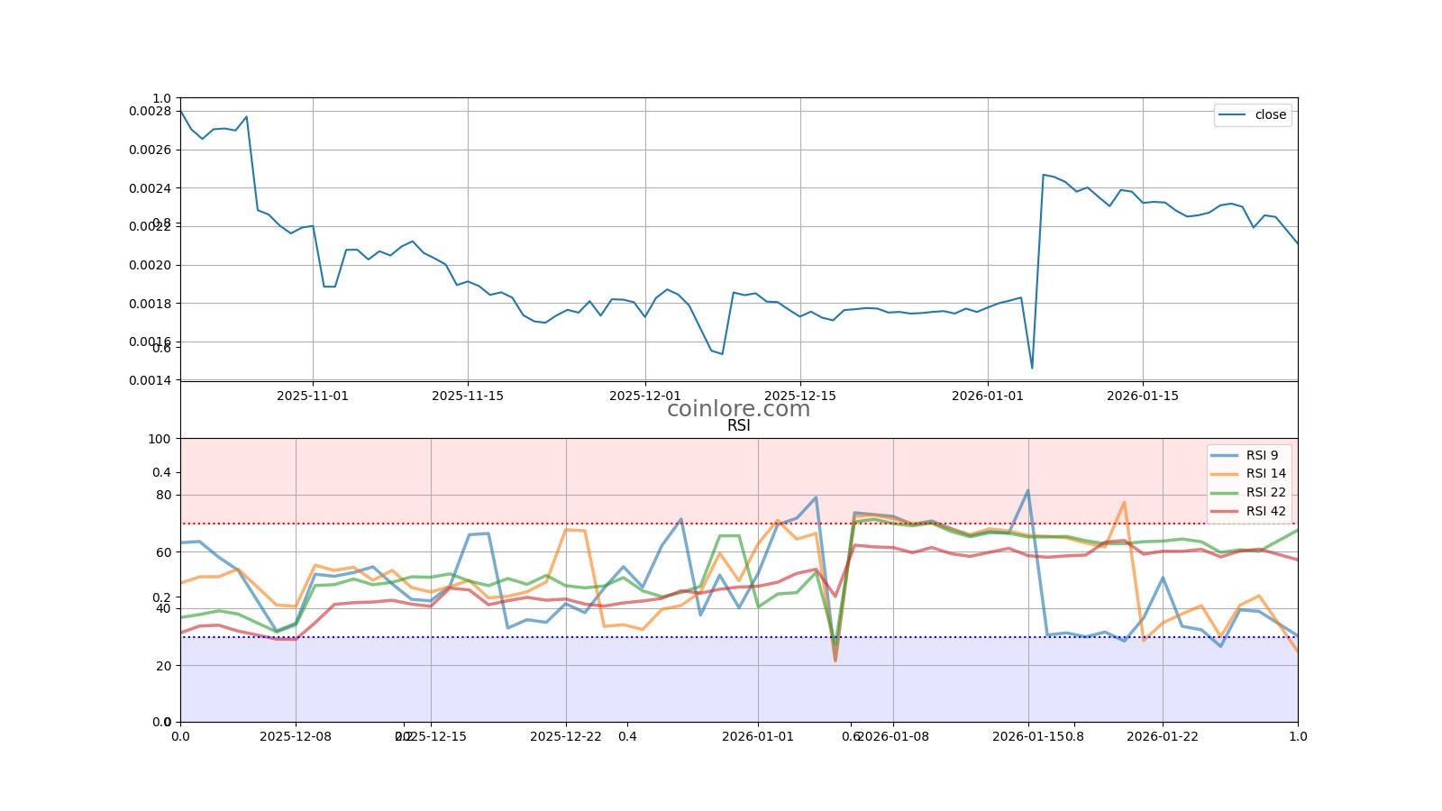 Francs RSI indicator