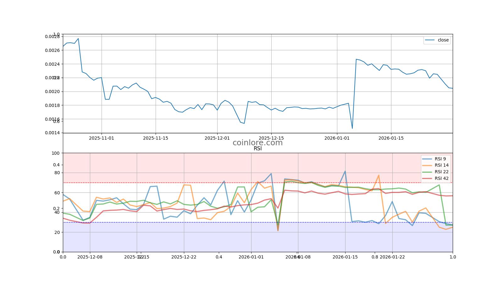 Francs RSI indicator