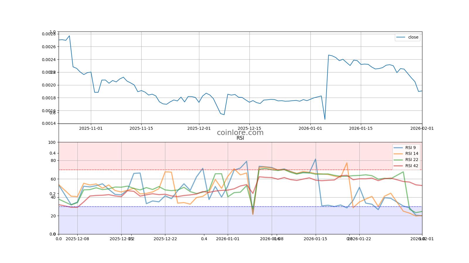 Francs RSI indicator
