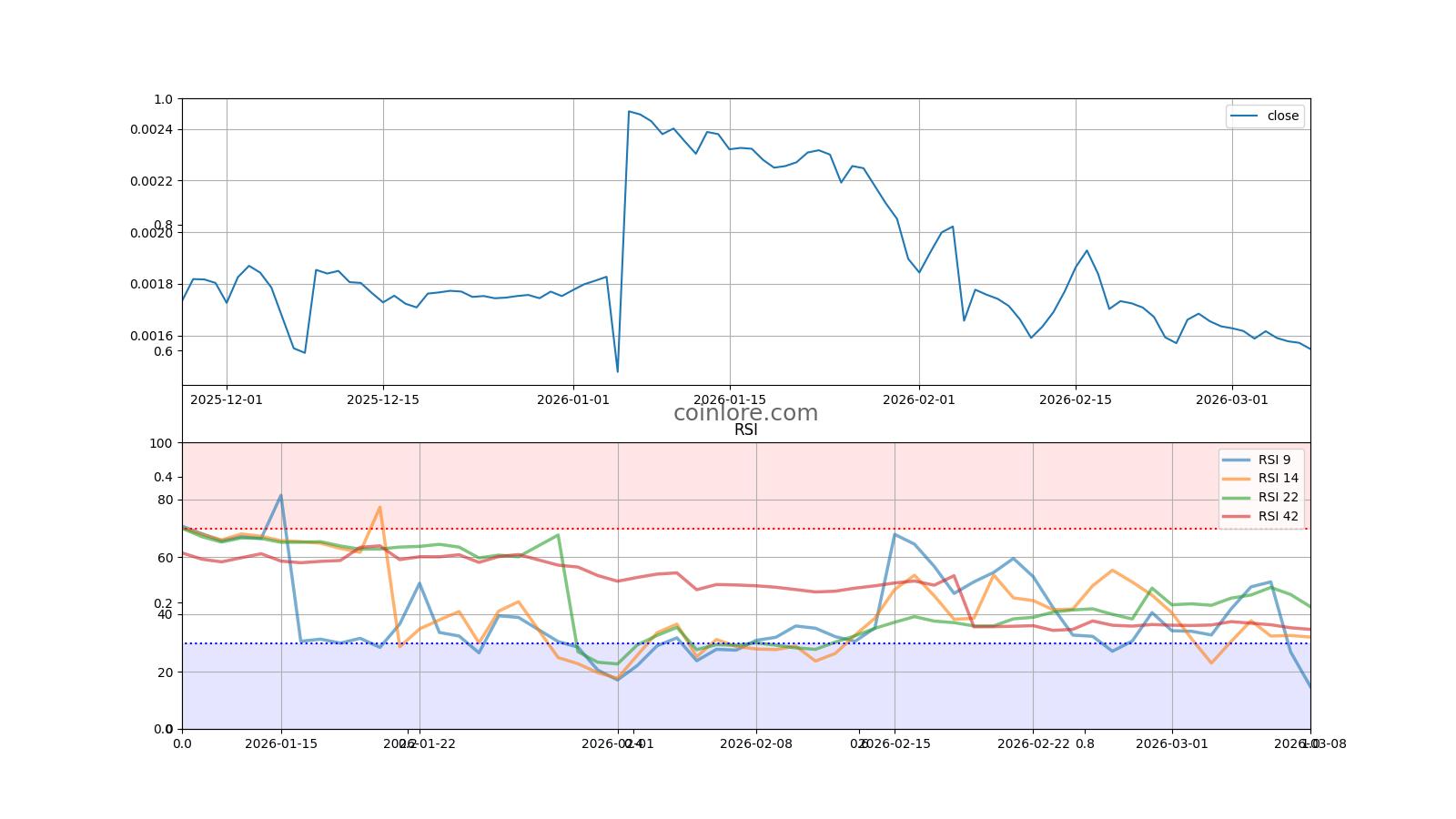Francs RSI indicator