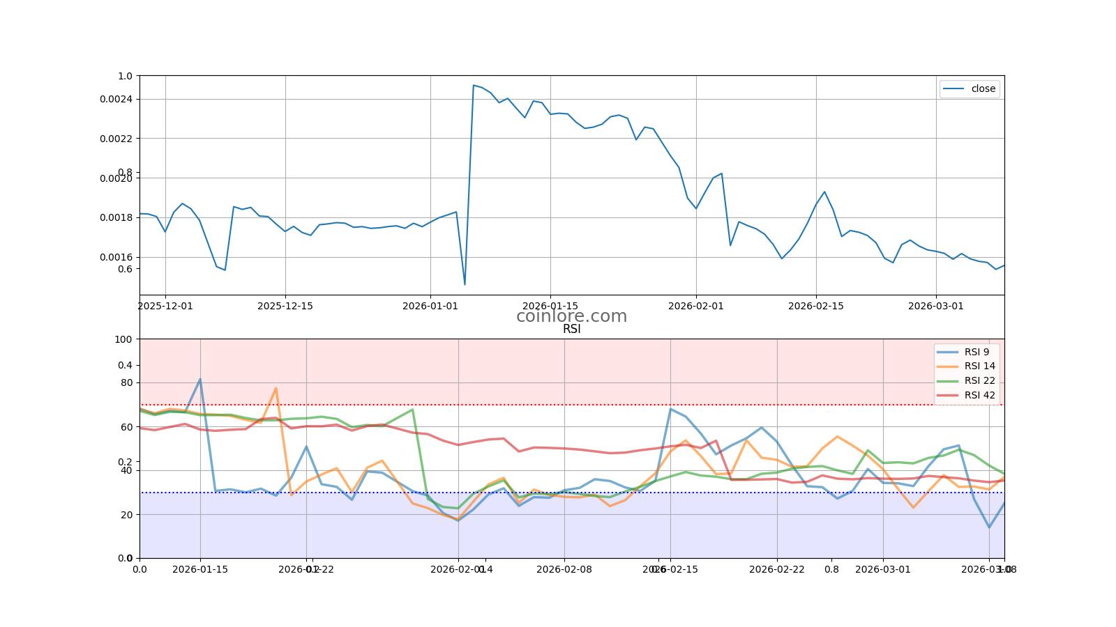 Francs RSI indicator