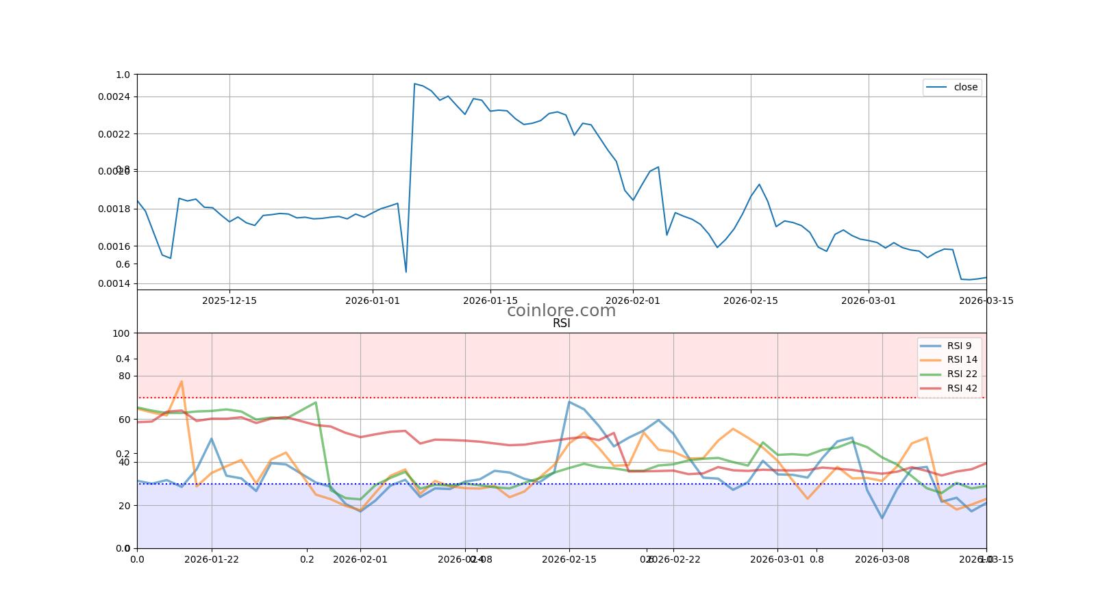 Francs RSI indicator