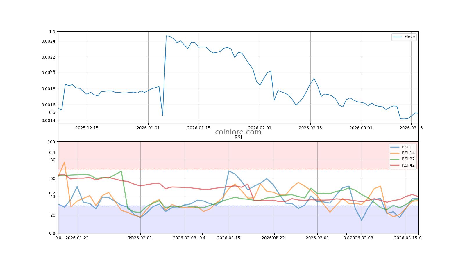 Francs RSI indicator