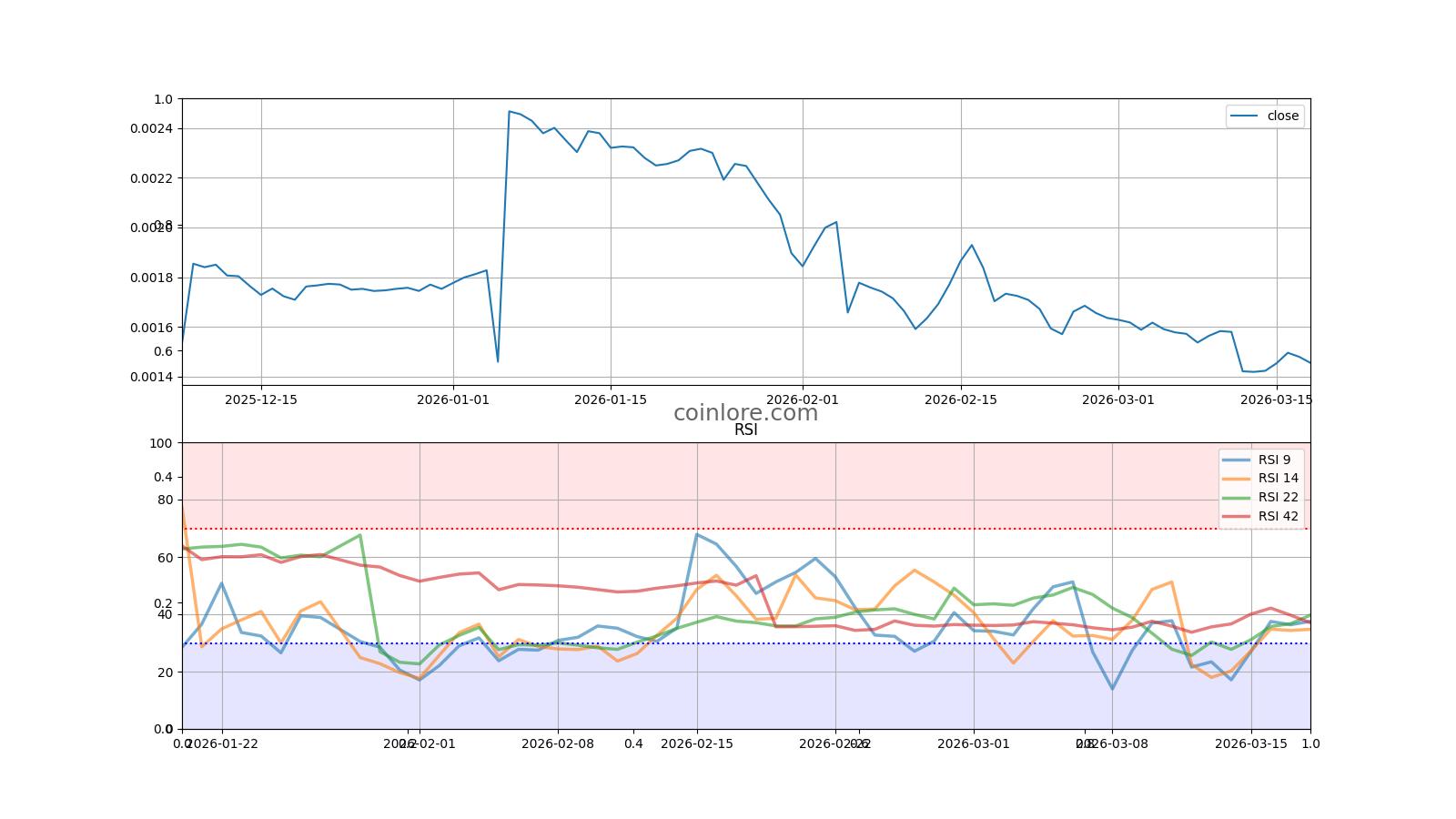 Francs RSI indicator