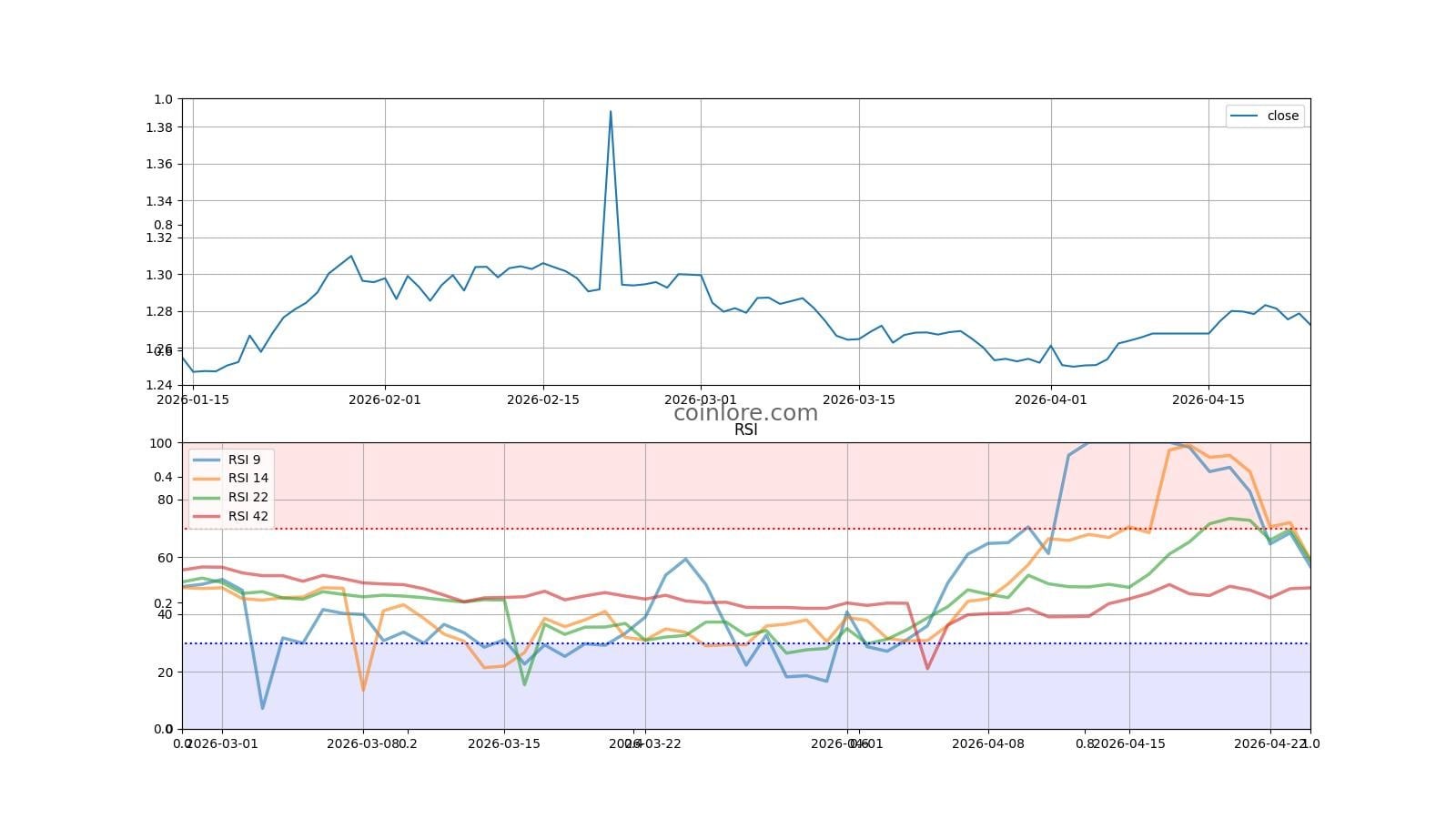 Frankencoin RSI indicator