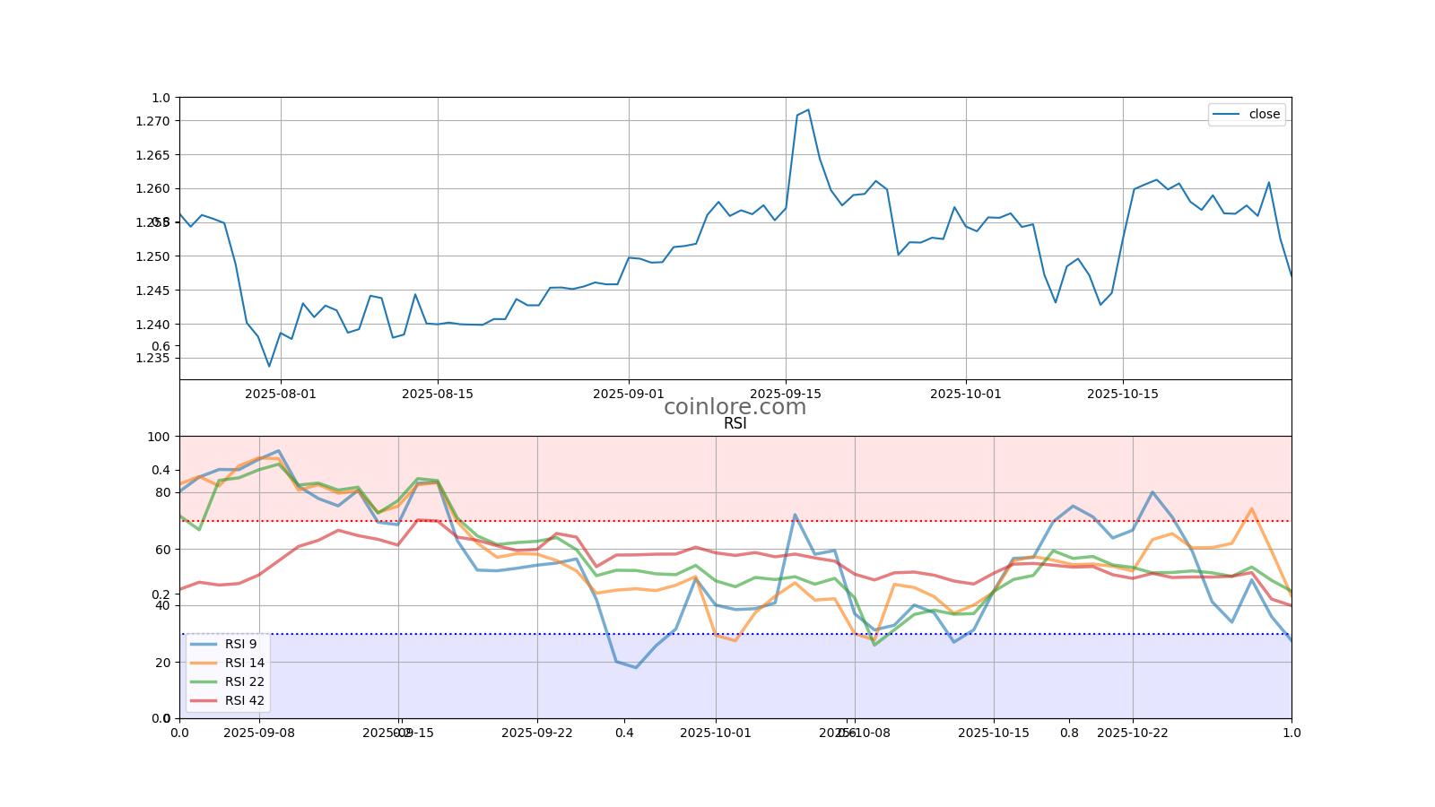 Frankencoin RSI indicator