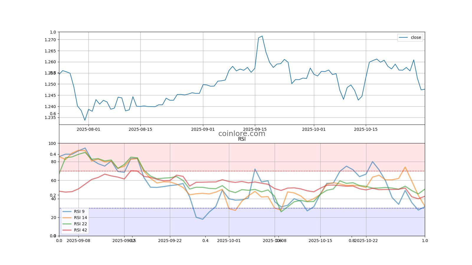 Frankencoin RSI indicator