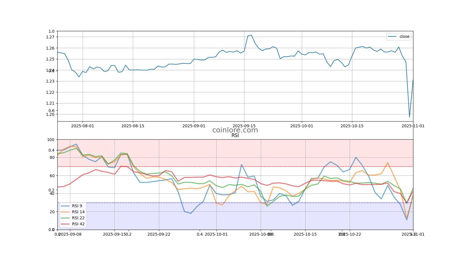 Frankencoin RSI indicator