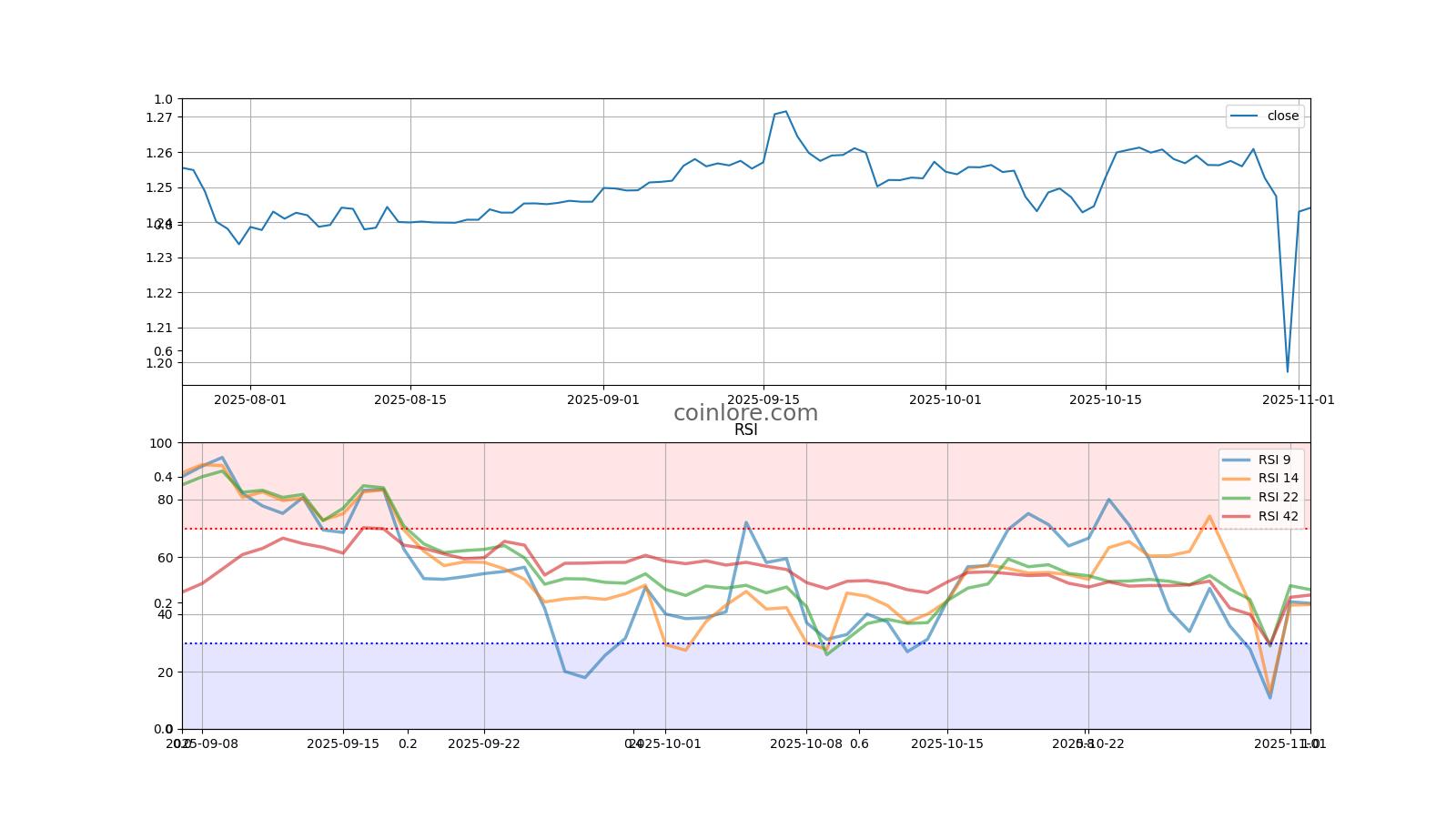 Frankencoin RSI indicator
