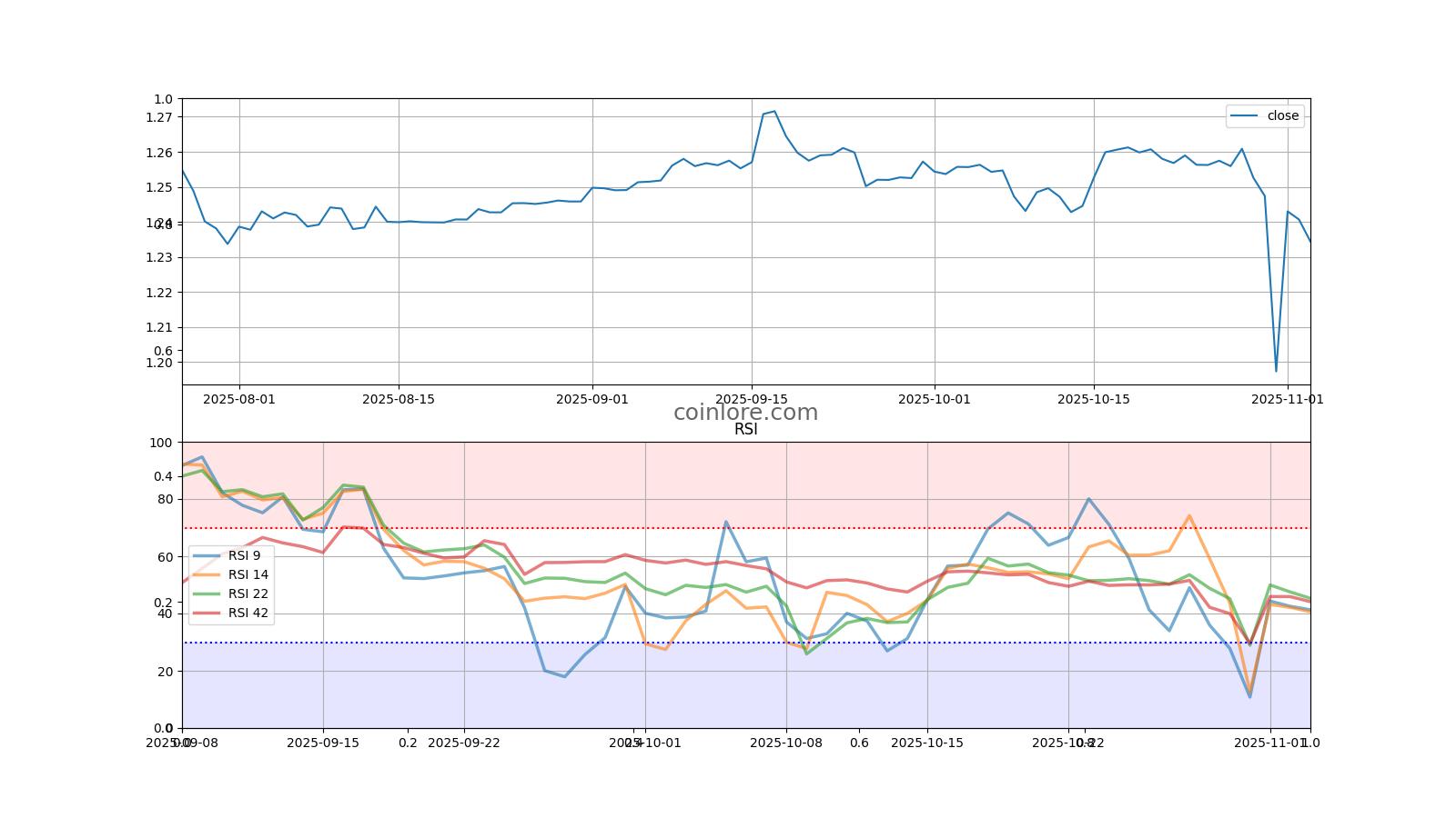 Frankencoin RSI indicator