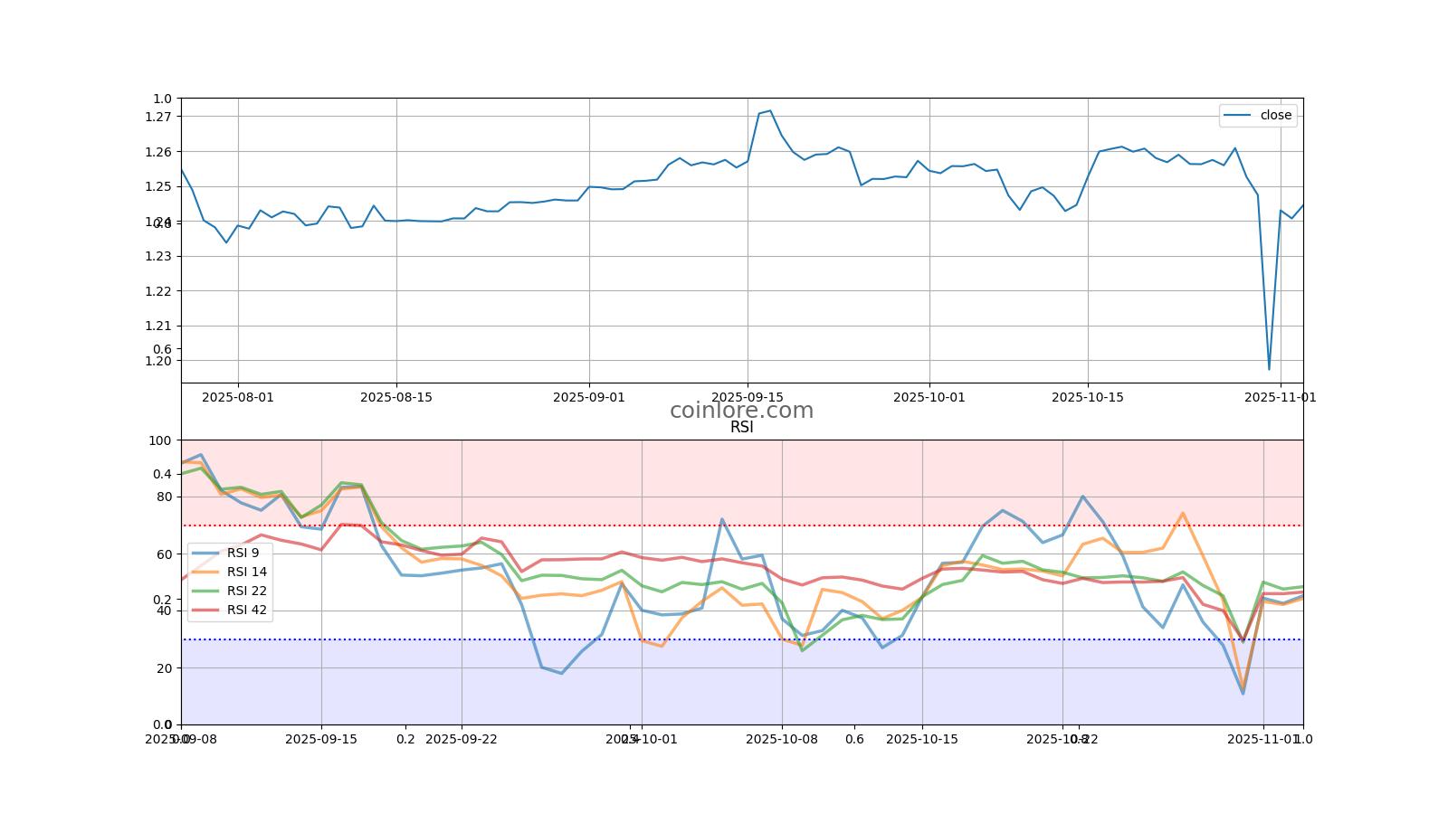 Frankencoin RSI indicator